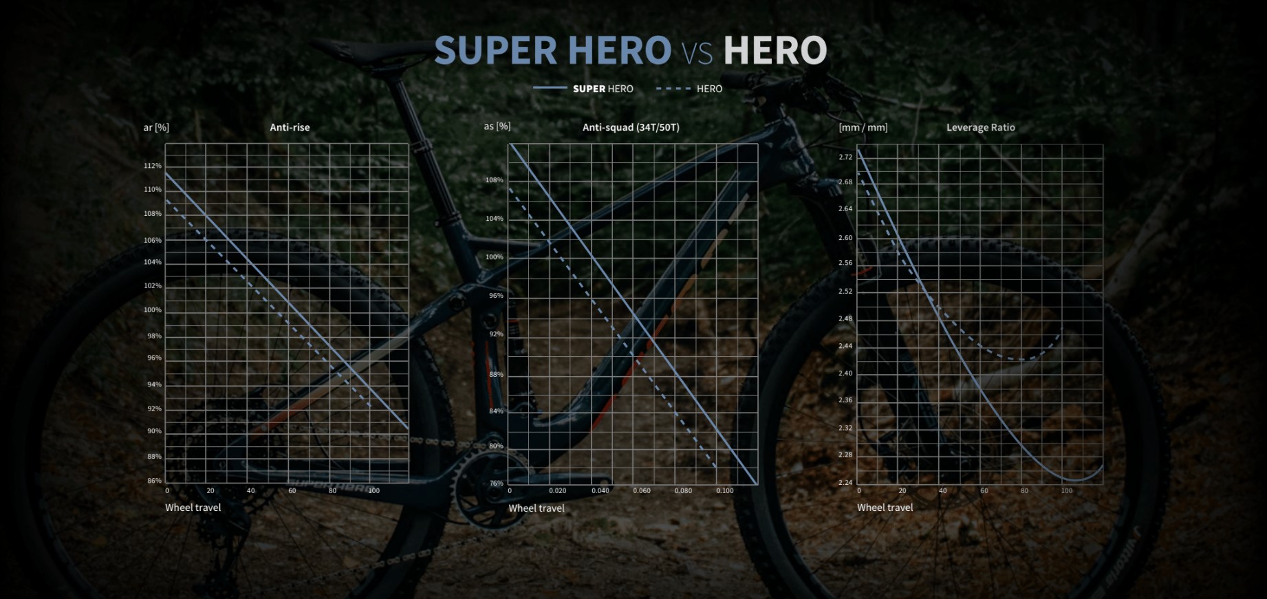 Krzywa wykresu zawieszenia Super Hero vs Hero | Velo.pl